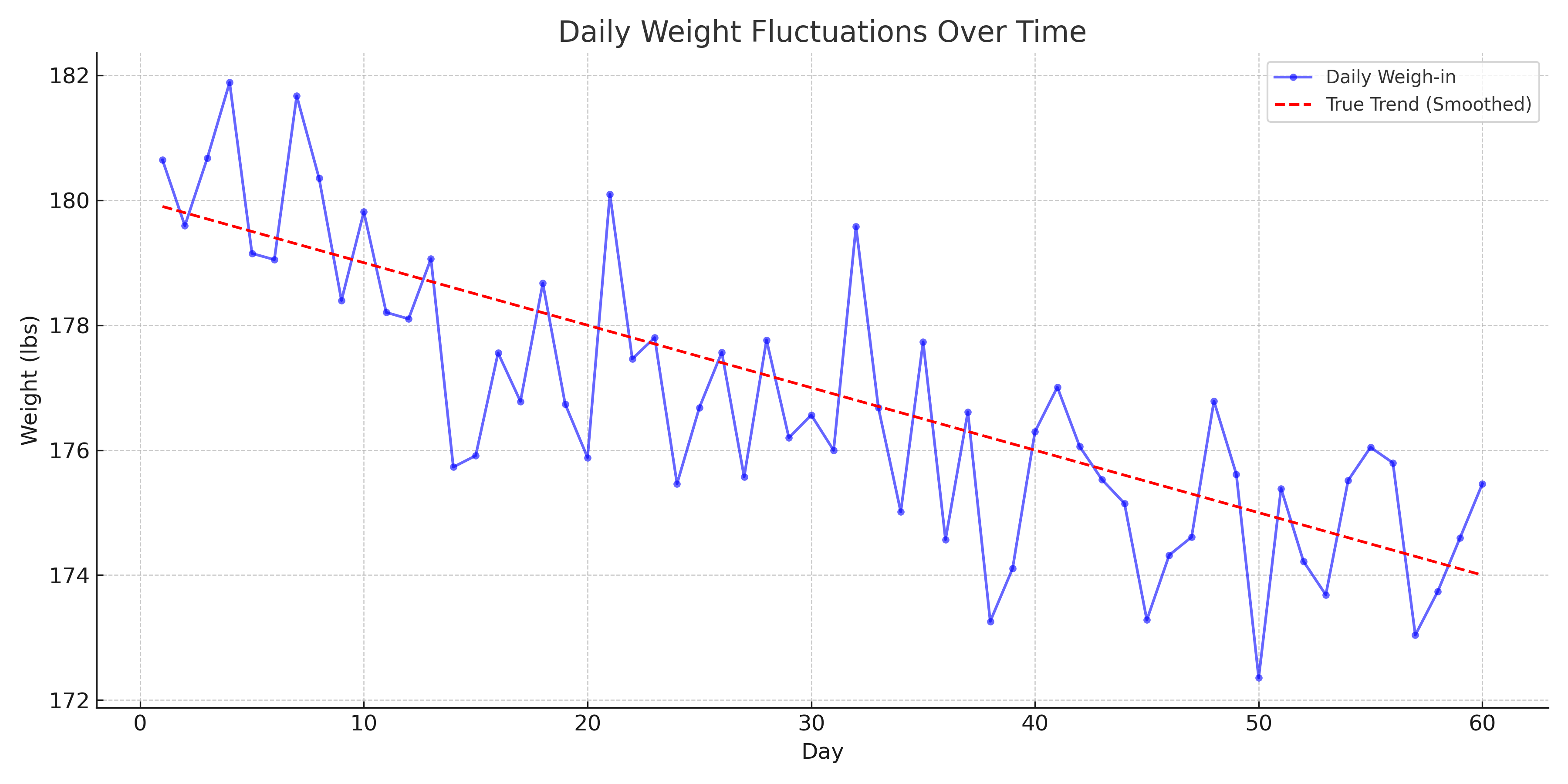 The Case for Daily Weighing: A Game-Changer for Weight Loss and ...